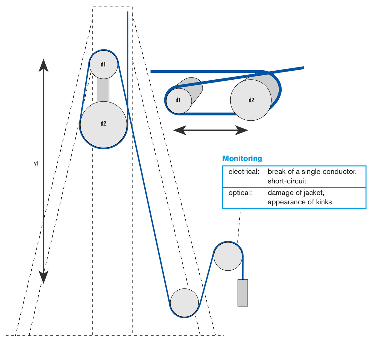 Life Cycle Test for Cable Track Cables